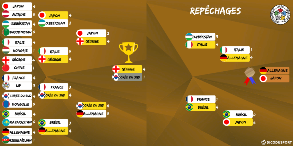 Judo Championnats du monde 2025 : Programme et résultats
