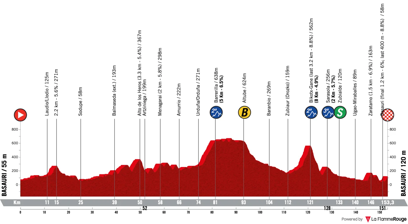Tour du Pays Basque 2026 : le parcours complet et le profil des 6 étapes