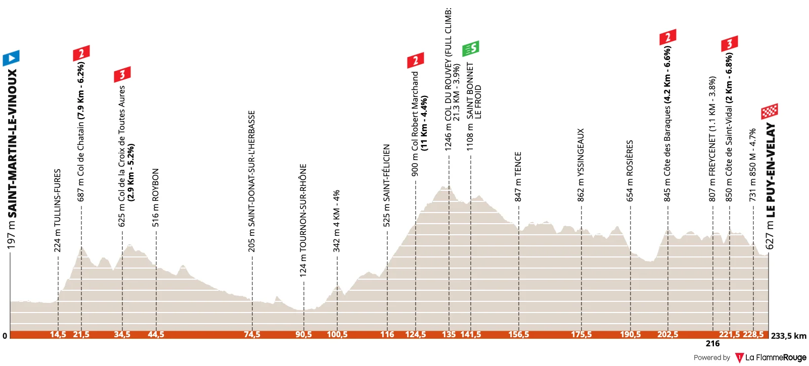 Tour Auvergne-Rhône-Alpes 2026 : découvrez le parcours complet et le ...