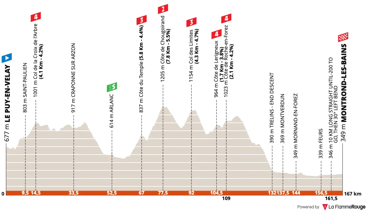 Tour Auvergne-Rhône-Alpes 2026 : découvrez le parcours complet et le ...