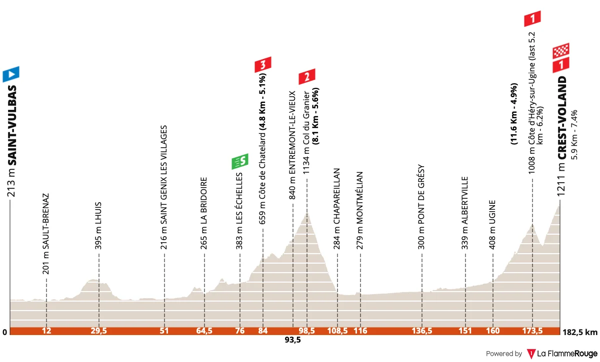 Tour Auvergne-Rhône-Alpes 2026 : découvrez le parcours complet et le ...